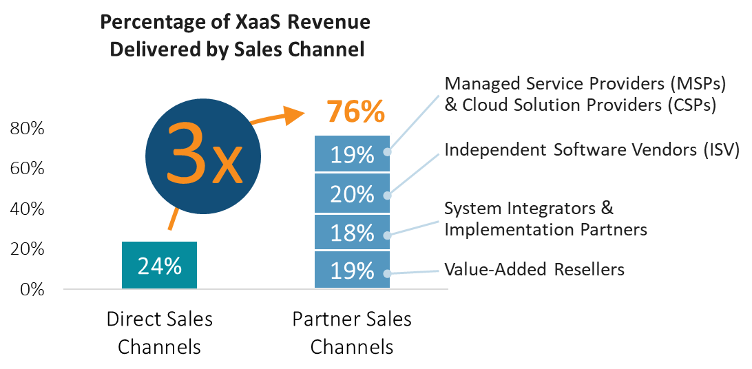 3 channel partner challenges hindering your revenue growth - Marketbridge